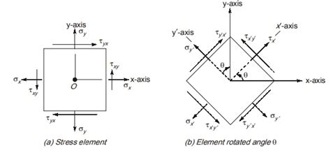 Principal Stresses And Maximum Shear Stress