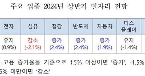 상반기 기계·조선·철강·반도체·자동차 일자리 증가섬유 업종 감소 전망