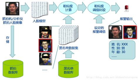 基于haaradaboost的人脸检测、深度学习的人脸识别技术应用综述adaboosthaar 瀑布模型 Csdn博客