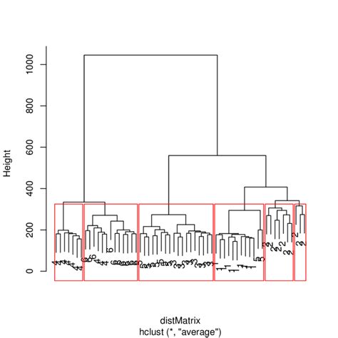 8 Hierarchical Clustering With Dtw Distance Download Scientific Diagram