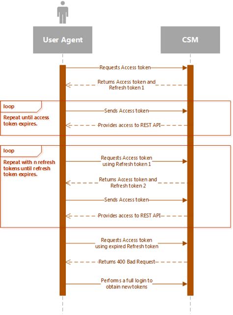 OAuth Protocol For The REST API