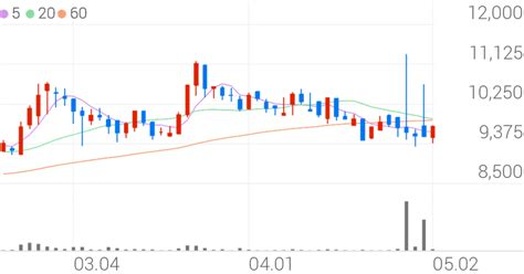 에이치시티 5 35 상승폭 확대 조선비즈