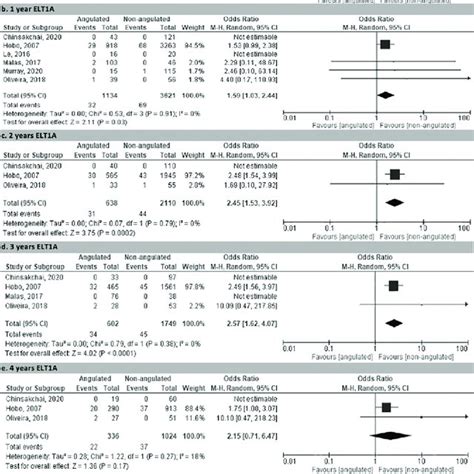 Rate Of Endoleak Type 1a Rate Of Endoleak Type 1a At 30 Days A 1 Download Scientific