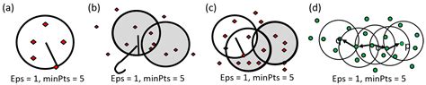 The Comparison Of Density Based Clustering Approach Among Different Machine Learning Models On