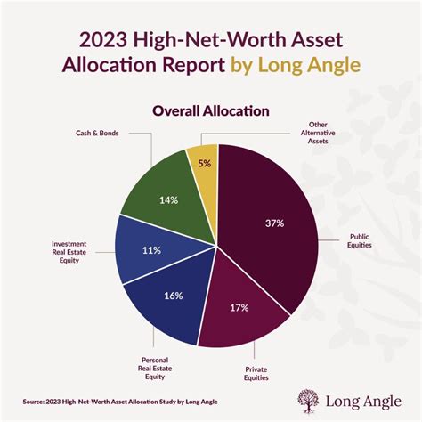 Our 2023 High Net Worth Asset Allocation Report Based On Insights From Our Community Of High