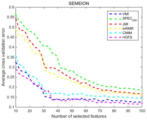 average cross validation error of the aforementioned methods and ours