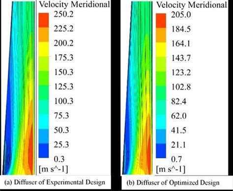 Diffuser Flow Separation Download Scientific Diagram