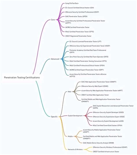 Cyber Security News ® On Linkedin Pentesting Certifications Ethical Hackers Academy Certified Web…