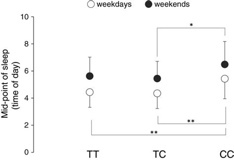Association Between The Melanopsin Gene Polymorphism Opn4 Ile394thr And