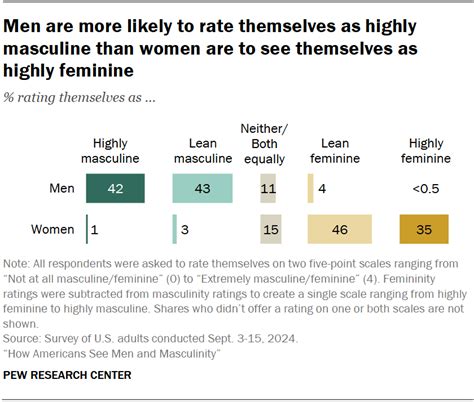 Americans Views Of Their Own Masculinity Femininity Pew Research Center