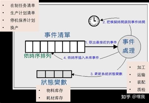 技术概念 ｜离散事件仿真（discrete Event Simulation） 知乎