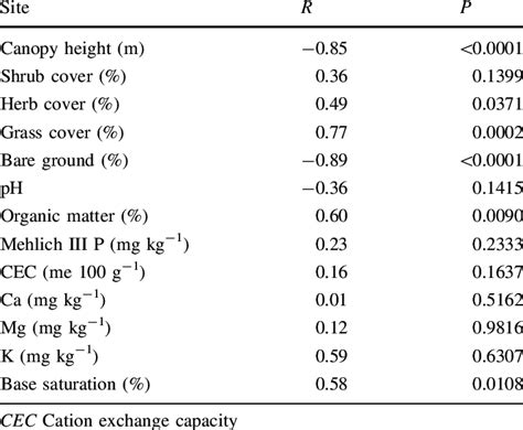 Pearson Correlation Coefficients Between Percent Canopy Openness And Download Table