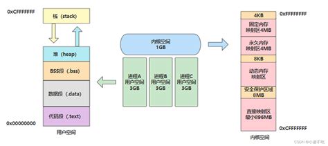 Linux内存管理 1：虚拟内存简述虚拟内存技术的原理和作用 Csdn博客