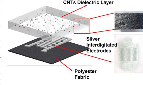 Figure 2 From Printed Wearable Pressure Sensor Using Interdigitated