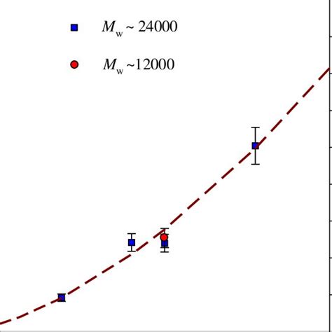Core E Shell Micelle With The Core Radius R C Shell Thickness T