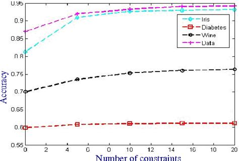 Figure 6 From An Improved Semi Supervised Fuzzy Clustering Algorithm Semantic Scholar