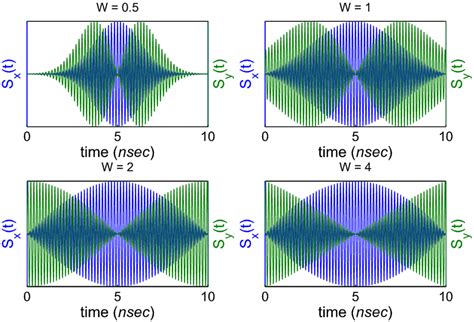 Gaussian Pulse Shapes And Their Derivatives In The Laboratory Frame For