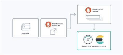 大规模分析您的 Prometheus 指标 Prometheus Elasticsearch 腾讯云开发者社区 腾讯云