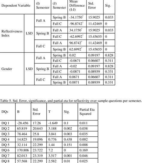 Lsd Post Hoc Significance Of Test Differences In Mean Scores And