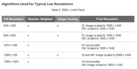 Intel Provides Developer Update On Integer Scaling Support Graphics