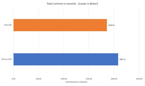 Speed Up Queries With The Cost Based Optimizer In Amazon Athena Aws