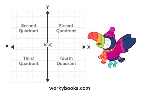 X And Y Axis Definition Chart Examples Quiz Faq Trivia