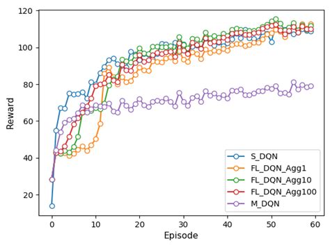 Sensors Free Full Text Federated Deep Reinforcement Learning Based Task Offloading With