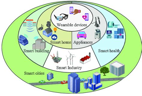 Sensors And IoT Use Case Download Scientific Diagram