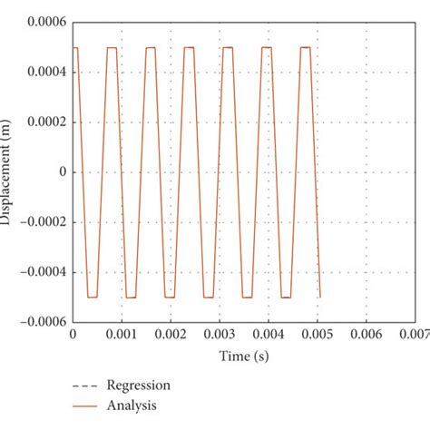 Results Comparison A Fitted By Least Square B Fitted By Moving Download Scientific