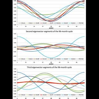 Eigenvector Segments For Each Variable Of The Year Cycle Download Scientific Diagram