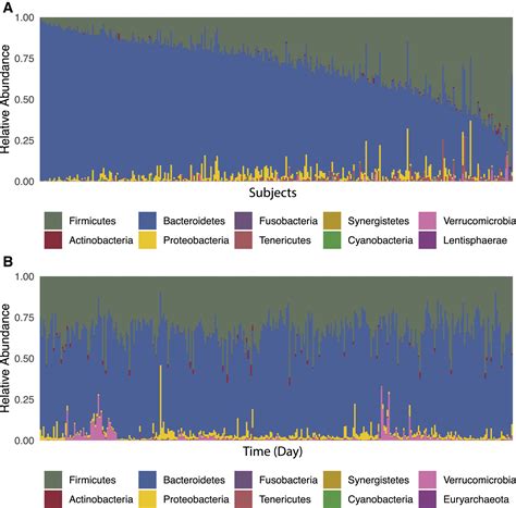 Controlling The Human Microbiome Cell Systems