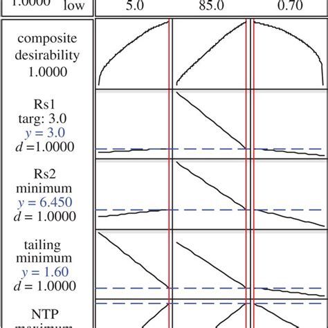 The 2³ Full Factorial Design Full Interaction Plots For Chromatographic