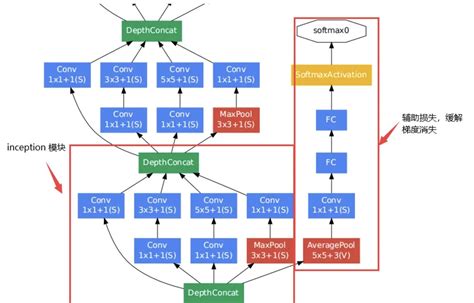 图像分类经典cnn架构一览 v1（含implementation） 知乎