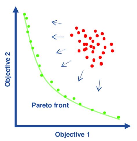 The Pareto Front Of A Multiobjective Evolutionary Algorithm Download Scientific Diagram