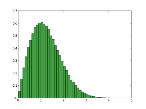 Histogram plots of O η x 0 F p p with η x x 2 1 left and Download Scientific