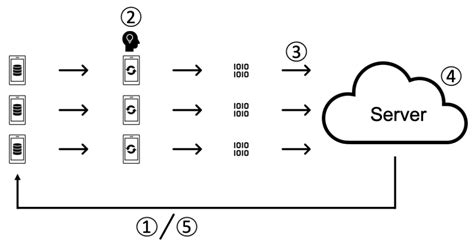 Federated Learning Using Particle Swarm Optimization
