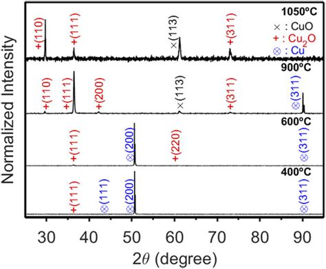 Xrd Patterns Of Cu Oxidized At Different Temperatures Download Scientific Diagram