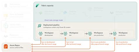 What Microsoft Fabric Means For Your Semantic Models Scenario 3 — Data