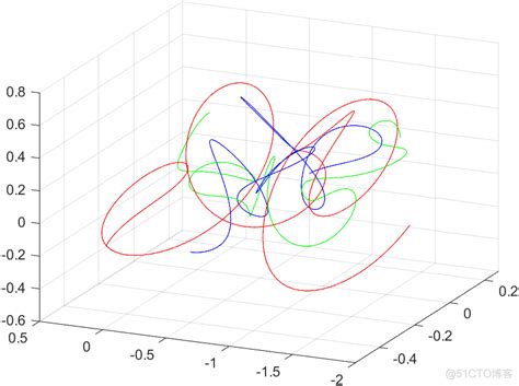 Python 模拟 三体 三体问题模拟程序bugouhen的技术博客51cto博客