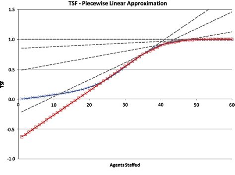 Figure 31 From A Stochastic Programming Model For Scheduling Call