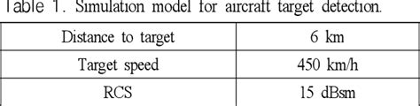 Table 1 From Drone Detection Using Dtv Based Passive Radar System Semantic Scholar
