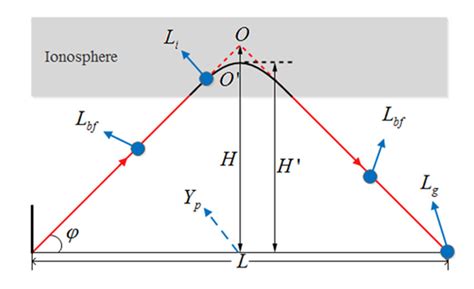 The Consumption Of Radio Propagation Download Scientific Diagram