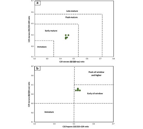 A Range Of Thermal Maturity Based On Biomarker Maturity Parameters A Download Scientific