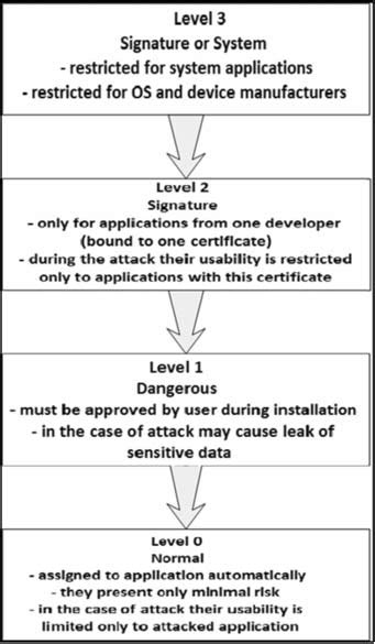 android permission model download scientific diagram