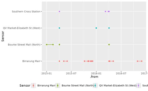 Count Implicit Gaps — Countgaps • Tsibble