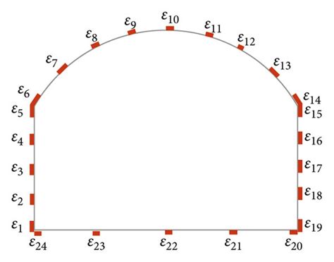 Arrangement Of Circumferential Strain Measuring Points Download