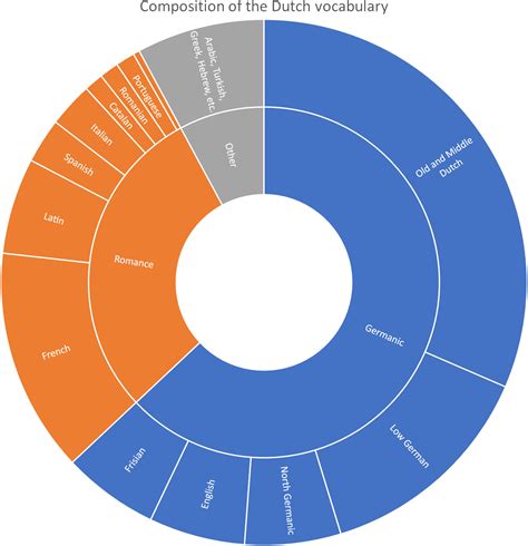 Composition Of The Dutch Language According To Chatgpt R Dutch