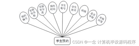 【附源码】java计算机毕业设计实验室预约管理系统（程序lw部署）机房预约系统e R图 Csdn博客