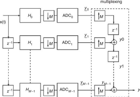 Figure 1 From Adaptive And Joint Blind Calibration Of Gain Time Skew