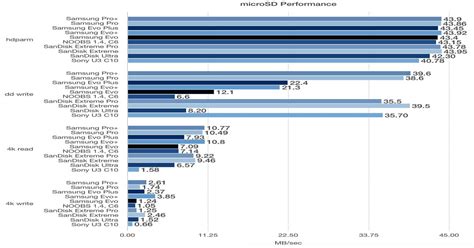 Raspberry Pi Microsd Card Performance Comparison 2019 Sbcgaming